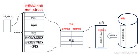 linux 页表 linux 页表 csdn博客