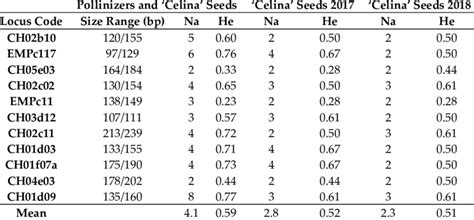 Allele Size Range Bp Number Of Alleles Per Locus Na And Gene
