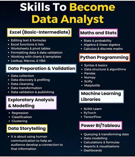anamika yadav on linkedin dataanalyst data skillset
