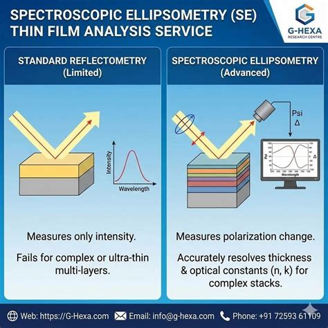 Spectroscopic Ellipsometry Se Thin Film Analysis Service At ₹ 8000