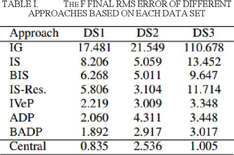 table i from asynchronous pso for distributed optimization in clustered