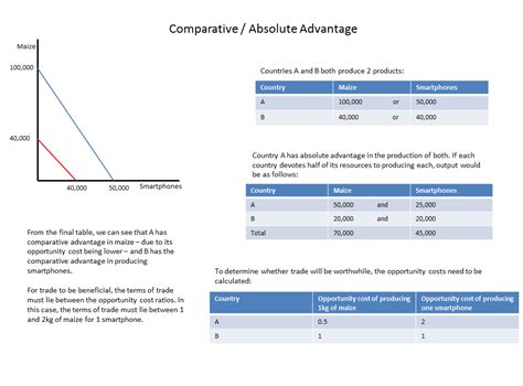 Chapter 17 Comparative Advantage Diagram Quizlet