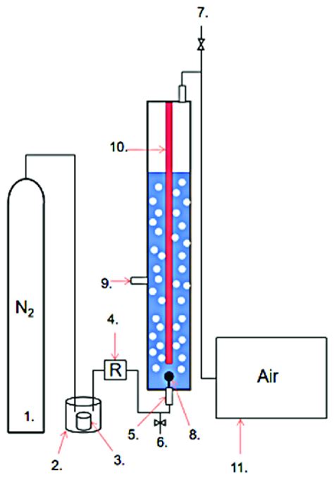 Device Flow Chart 1 Nitrogen Gas Bottle 2 Wash Bottle 3 Styrene