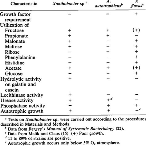 Differential Characteristics Of The Species Of The Genus Xanthobacter Download Table