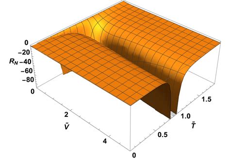 Normalized Scalar Curvature R N For R Charged Black Hole As A Function