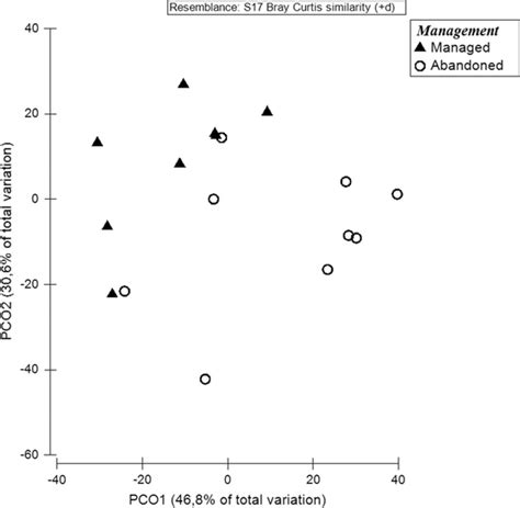 principal coordinate analysis pco showing distribution of grasshopper