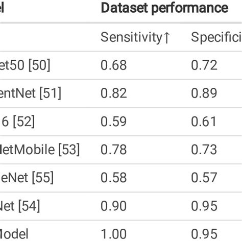 Indicates The Comparative Analysis Of Our Model With The Sota Model