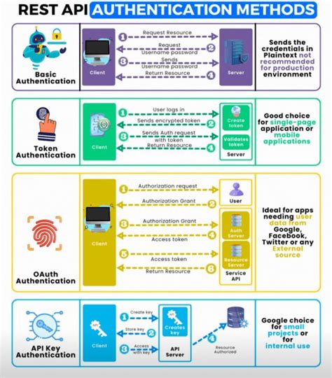 raj kiran on linkedin api authentication bestpractices softwaredevelopment…