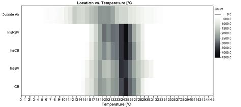 Temperature Density Plot For Every Module For Entire Year Download Scientific Diagram