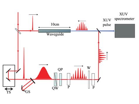 Schematic Of Expermental Setup Ts Timing Slide Gs Grating Download Scientific Diagram