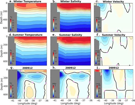 Mean Climatological Sections Of Temperature Salinity And Velocity For