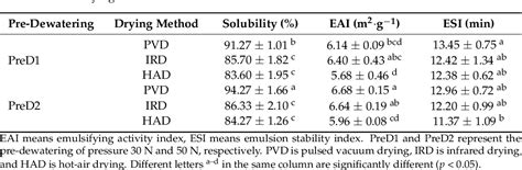 Table 1 From Impact Of The Pre Dehydration And Drying Methods On The