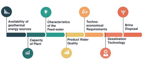 The Important Parameters In Geothermal Desalination Download