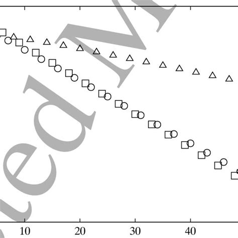 Discrete Time N X Axis Versus Values Of U N 2 Y Axis With
