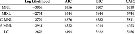 Results Of The Model Selection Criteria Aic Bic Caic For