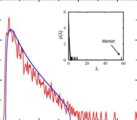 Empirical Eigenvalue Density For 406 Stocks From The Sandp 500 And Fit