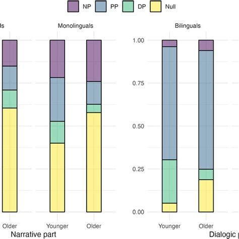 Relative Frequency Of Subject Reference Types Full Nps Personal