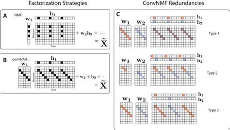 figures and data in unsupervised discovery of temporal sequences in