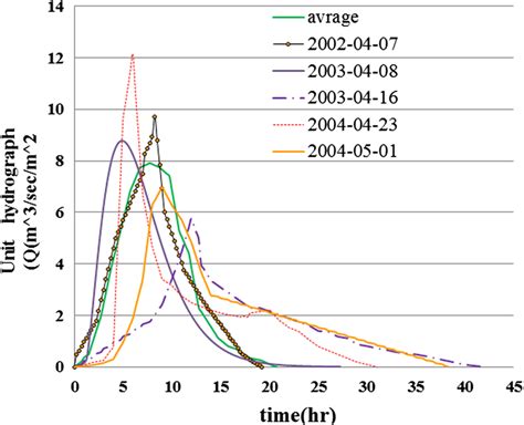Comparative Plot Of The Calculated Unit Hydrograph For Five Events In Download Scientific