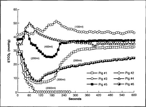 End Tidal Carbon Dioxide Tension Etco2 Versus Time For Injection At Download Scientific
