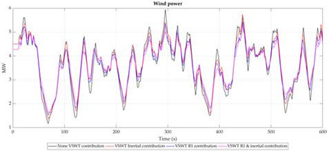 Analysis Of The Implementation Of The Primary Andor Inertial Frequency Control In Variable