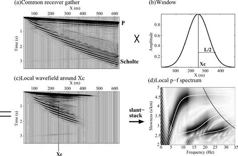 Slant Stacking Of Windowed Wavefields A Synthetic Common Receiver Download Scientific