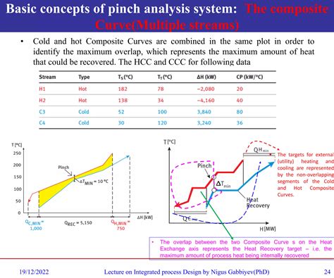 Lecture Iii Basics Of Pinch Analysispdf