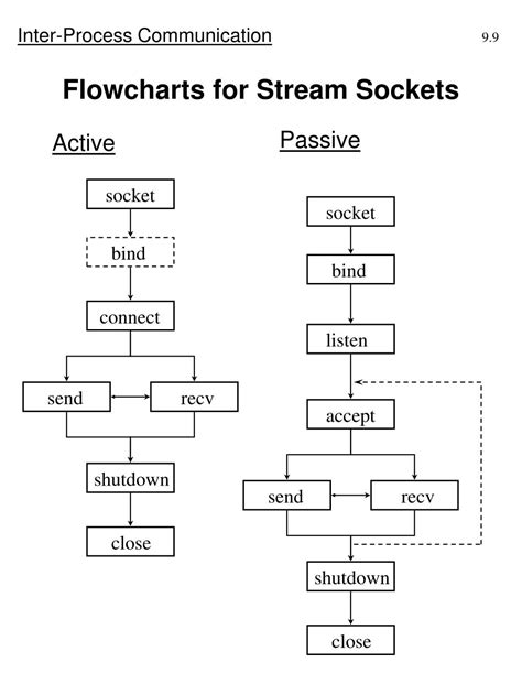 Ppt Unix Sockets Powerpoint Presentation Free Download Id7078825