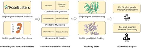 Can Deep Learning Methods Tackle Practical Protein Ligand Docking