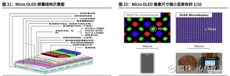 四类显示技术对比 对比MiniLED和MicroOLED两方案MicroOLED在核心显示参数均有更好表现然 雪球