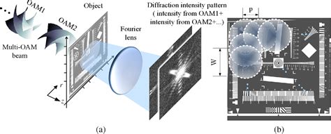Detection Of Double Orbital Angular Momentum Modes In Monochromic