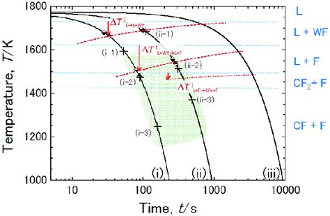 First Continuous Cooling Transformation Cct Diagram For Sintering Of