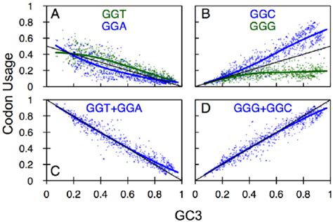 codon usage frequency for glycine based on prokaryotic data the x axis