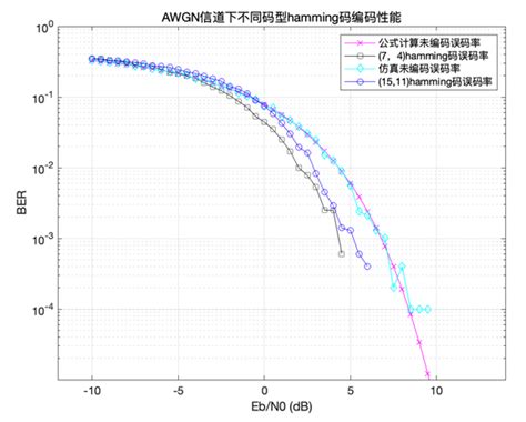 信道编码——线性分组码（hamming、bch、rs）matlab编译码实现与性能分析matlabhamming、turbo、polar编码工具 Csdn博客