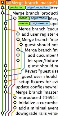 Git Graphing