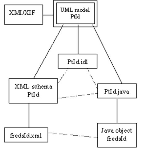 Data Types To Better Support Evolution