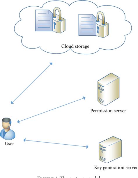 figure 1 from an encrypted file deduplication scheme with permission in cloud storage semantic