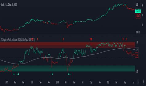 Technical Analysis — Indicators And Signals — Tradingview