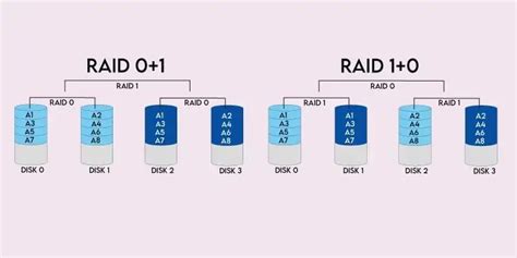 Raid 0 Vs Raid 1 Comparación De Cola