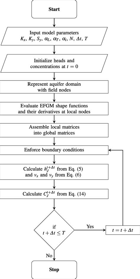 Flowchart For Efgm Based Coupled Groundwater Flow And Contaminant Download Scientific Diagram