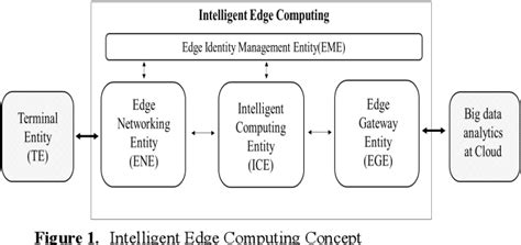 Figure 1 From Autonomous Network Traffic Control System Based On