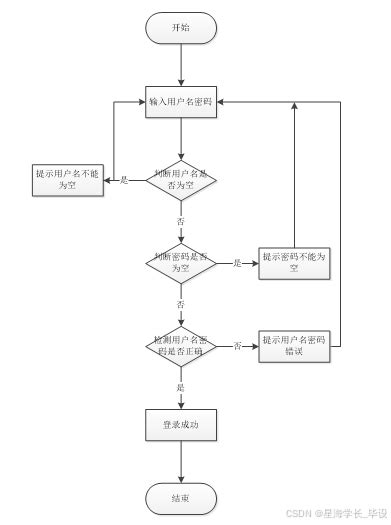 Ssm校园疫情防控系统 基于ssm框架的校园疫情防控信息管理系统设计与实现 Ssm技术驱动的校园疫情防控综合管理平台 Csdn博客