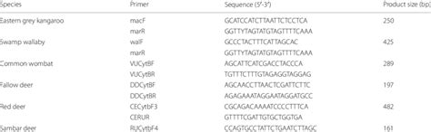 Primers Designed To Target Various Portions Of The Mitochondrial