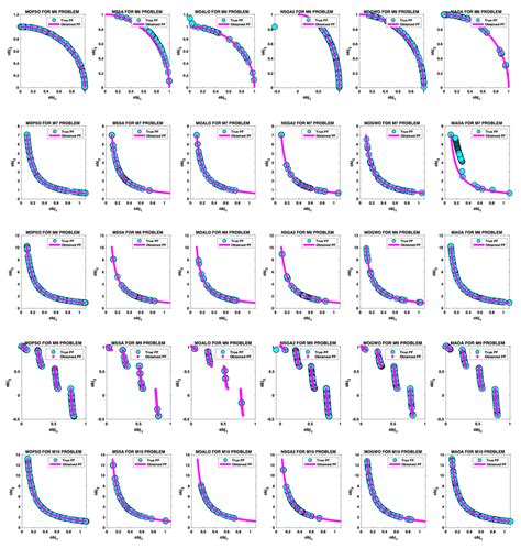 True And Obtained Pareto Fronts For The Cec 2020 Problems M6 M10