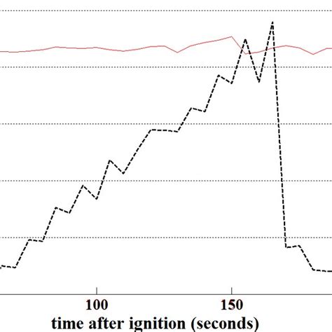 Variation Of A Potential Difference Between Electrodes And B
