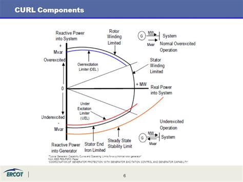 How To Plot A P Q Capability Curve And R X Impedan Ptc Community