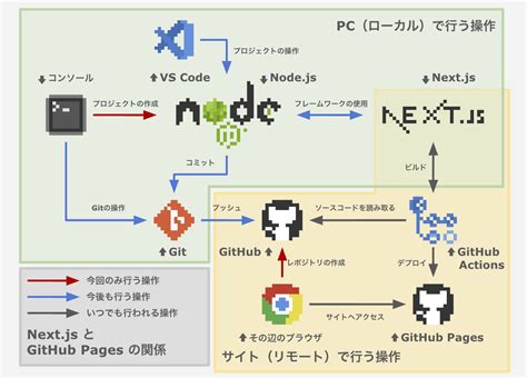 next js で作ったサイトを github pages で公開する方法を爆速で丁寧に説明する node js qiita