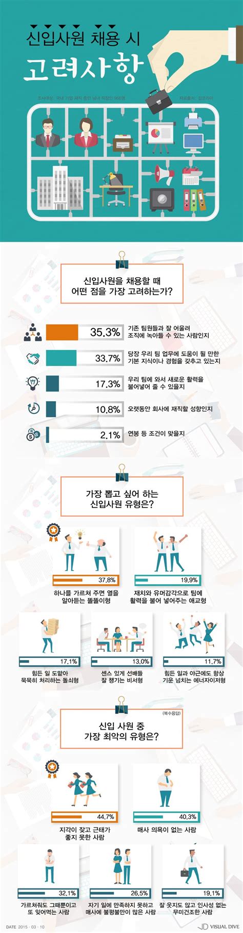 신입사원 채용 고려사항 1순위는 ‘팀원들과의 호흡 인포그래픽 Newemployee Infographic ⓒ 비주얼