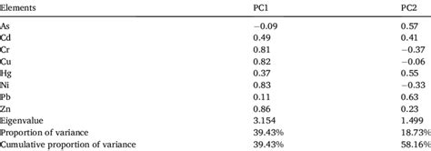 variance explained by each principal component and component loadings