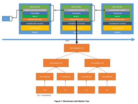 Zero Knowledge Proof Blockchain Unconfirmed